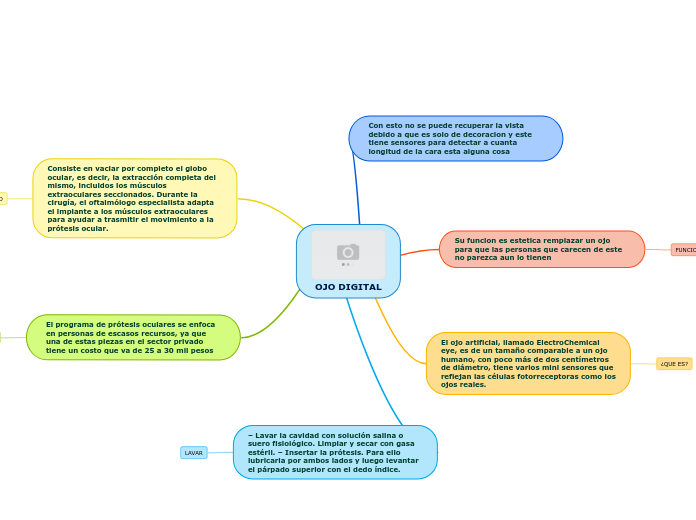 OJO DIGITAL - Mind Map